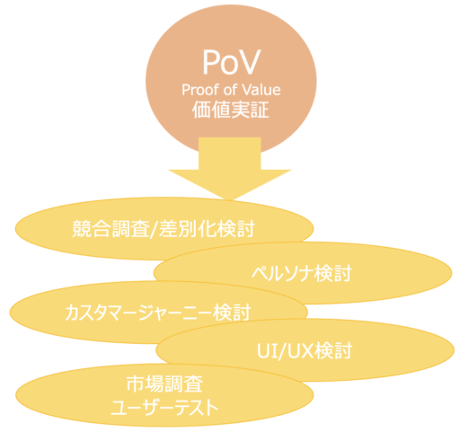 PM初心者の研修記録#3 【PoC・PoV・PoB】サービス開発の企画で重要なことをまとめてみた！ - 株式会社インピア