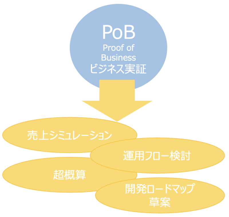 PM初心者の研修記録#3 【PoC・PoV・PoB】サービス開発の企画で重要なことをまとめてみた！ - 株式会社インピア