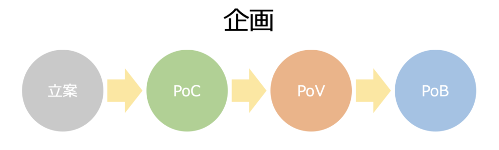 PM初心者の研修記録#3 【PoC・PoV・PoB】サービス開発の企画で重要なことをまとめてみた！ - 株式会社インピア